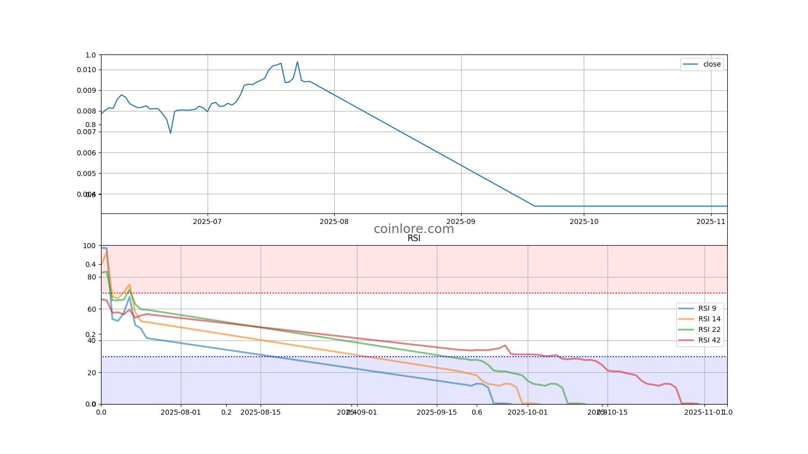 Bibox Token RSI indicator
