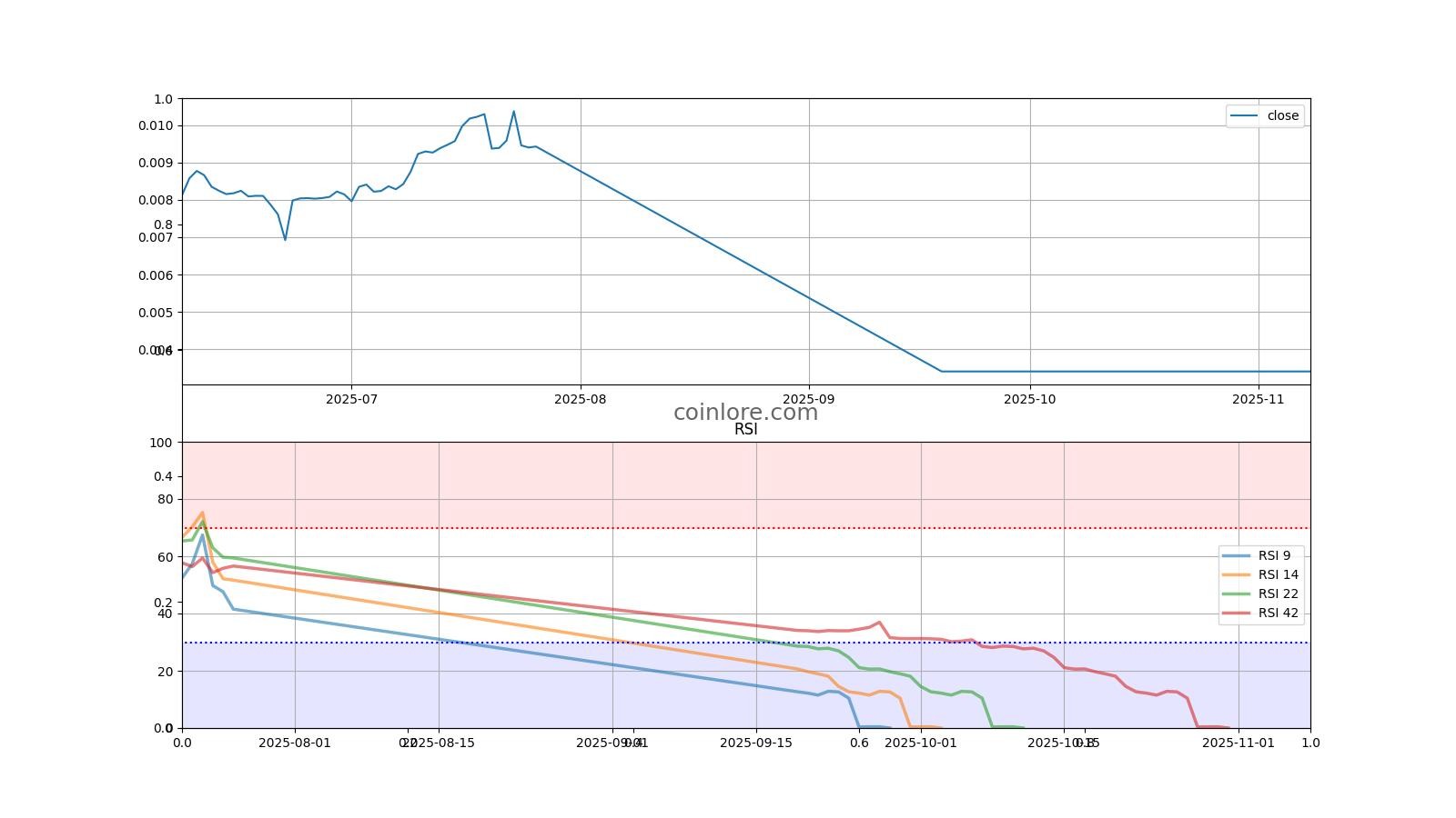 Bibox Token RSI indicator