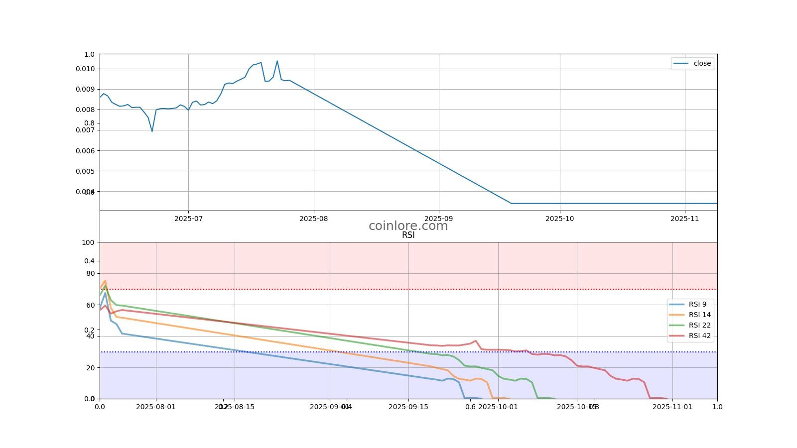Bibox Token RSI indicator