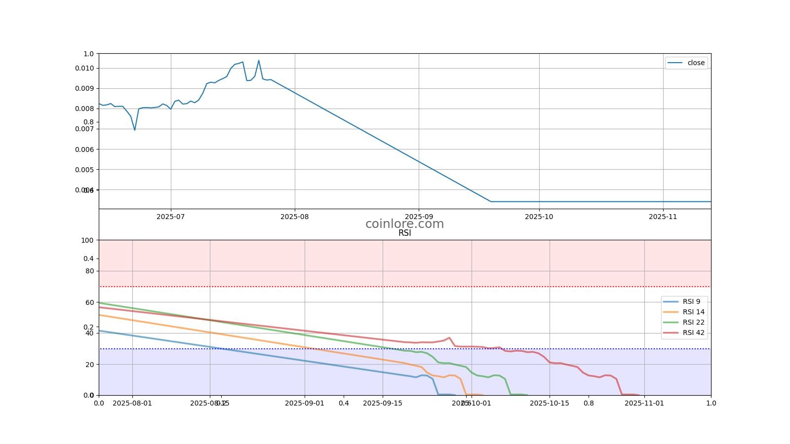 Bibox Token RSI indicator
