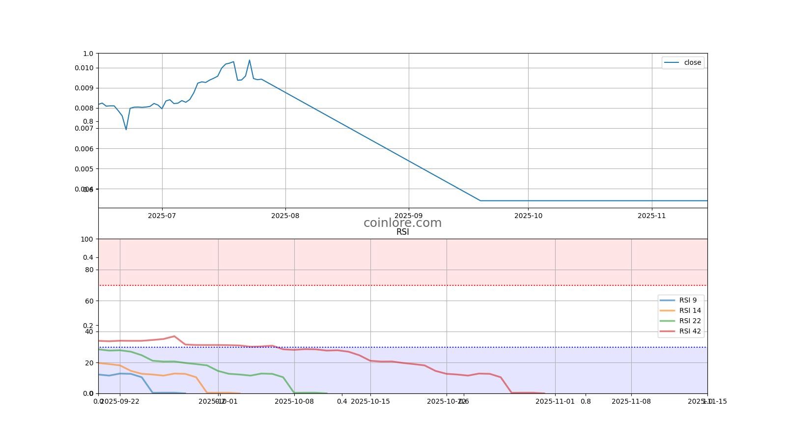 ビボックストークン RSI indicator
