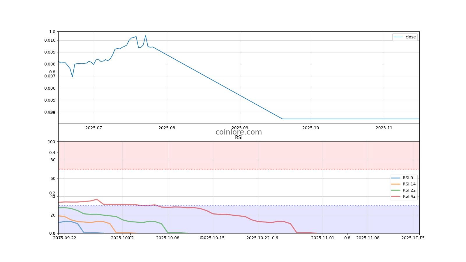 Bibox Token RSI indicator