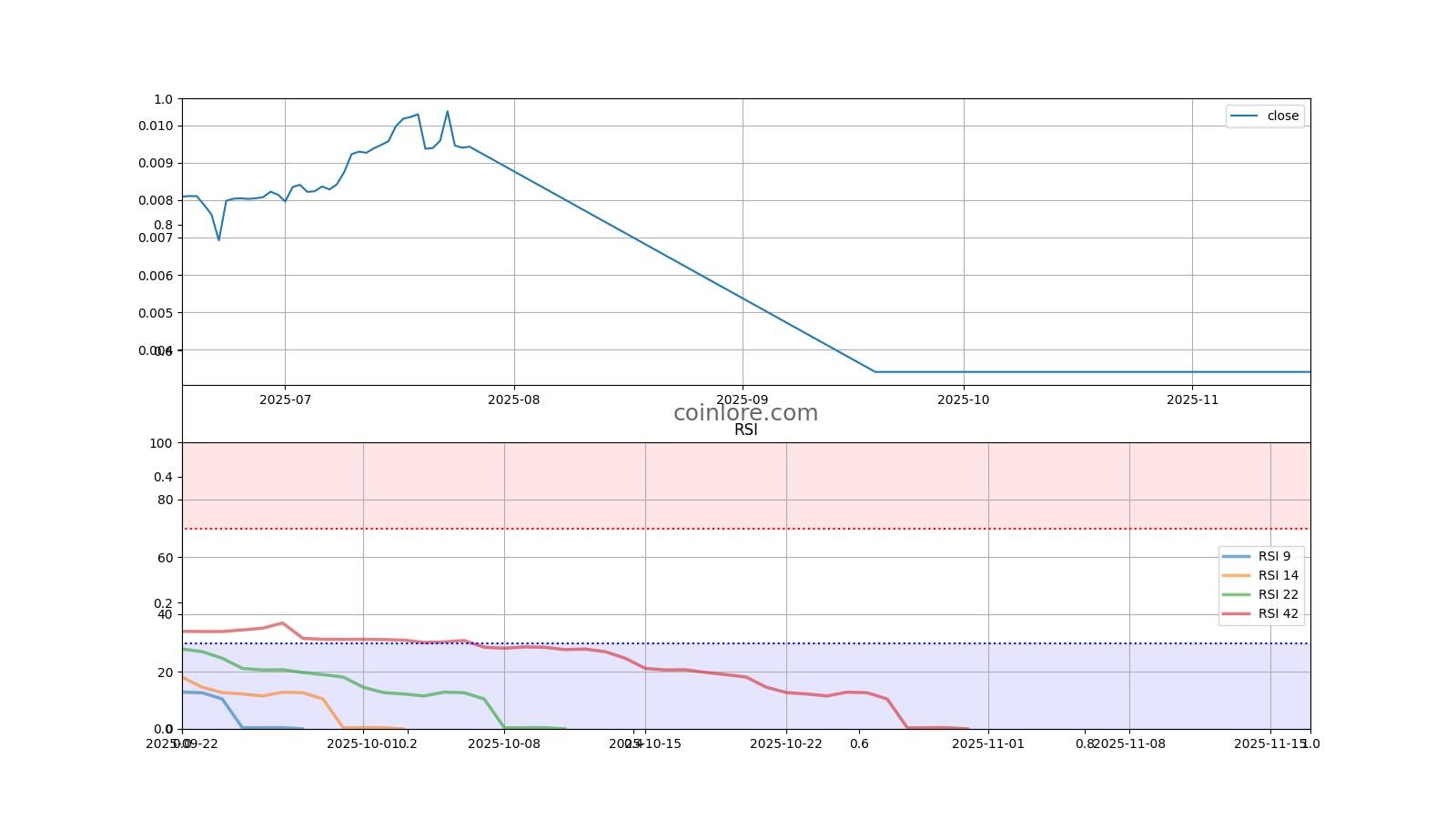 Bibox Token RSI indicator