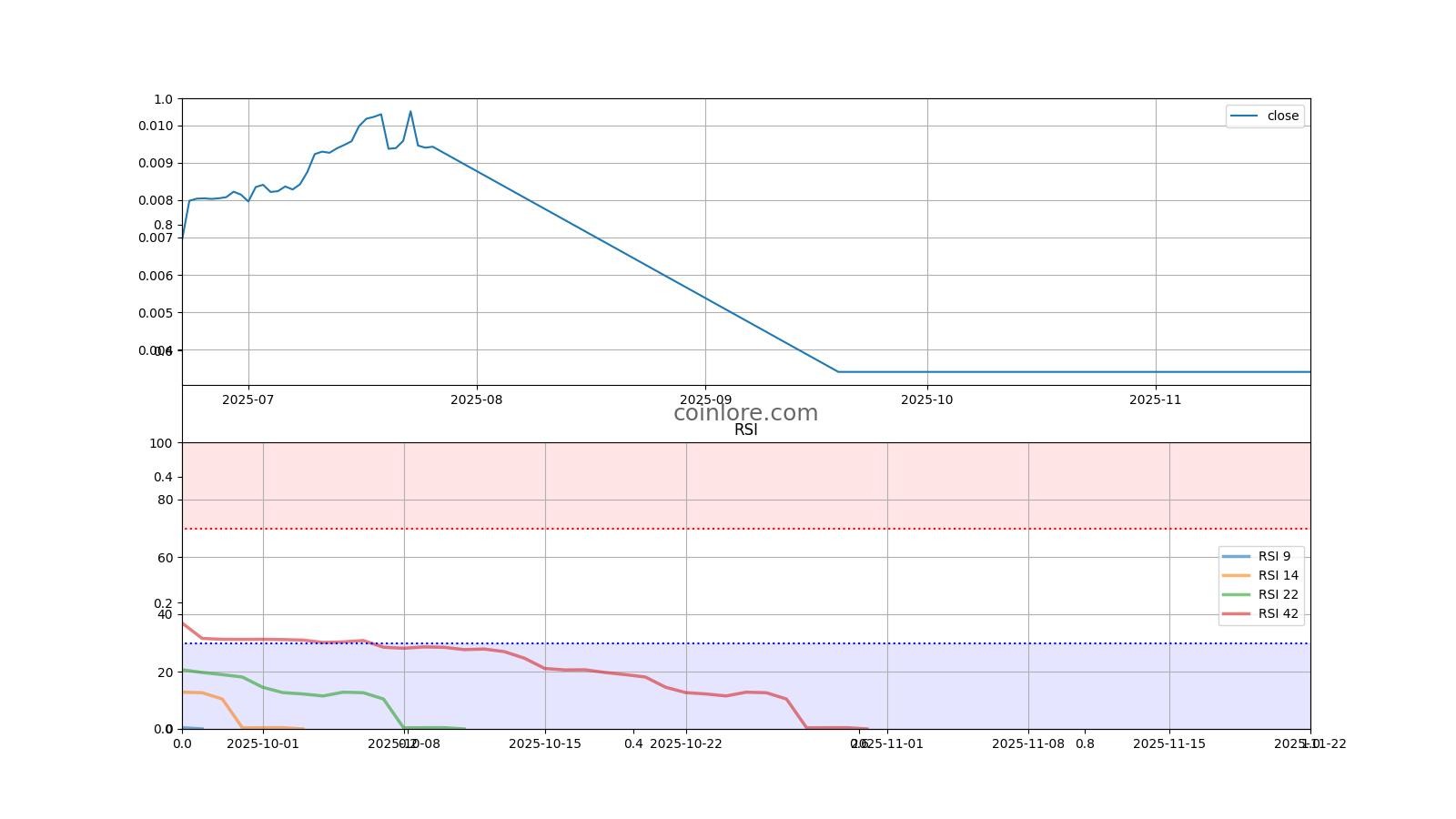 Bibox Token RSI indicator
