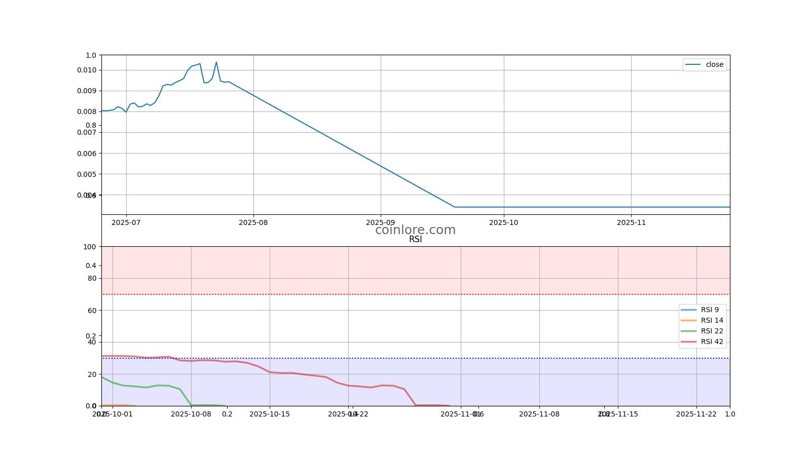 Bibox Token RSI indicator