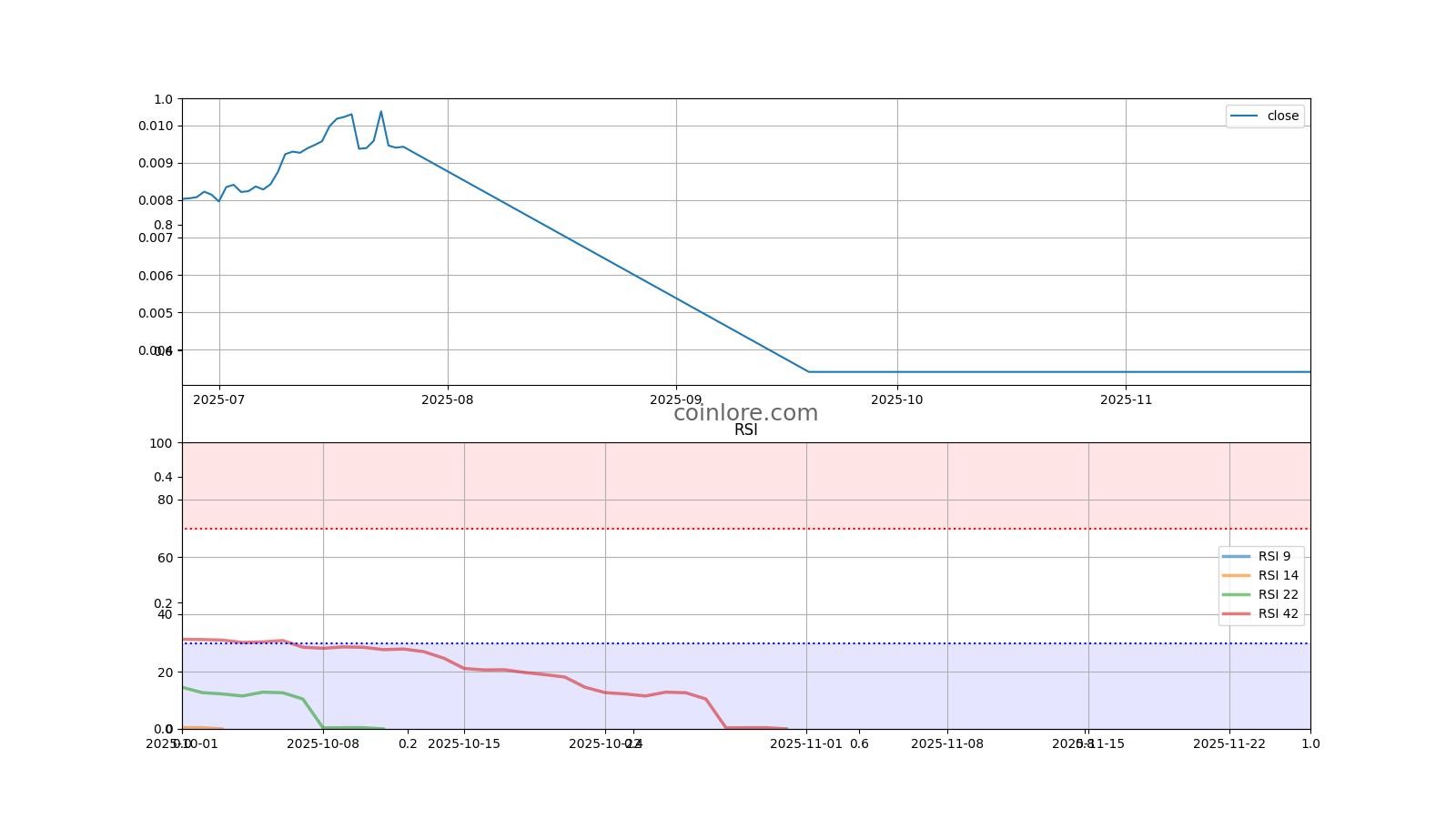 Bibox Token RSI indicator