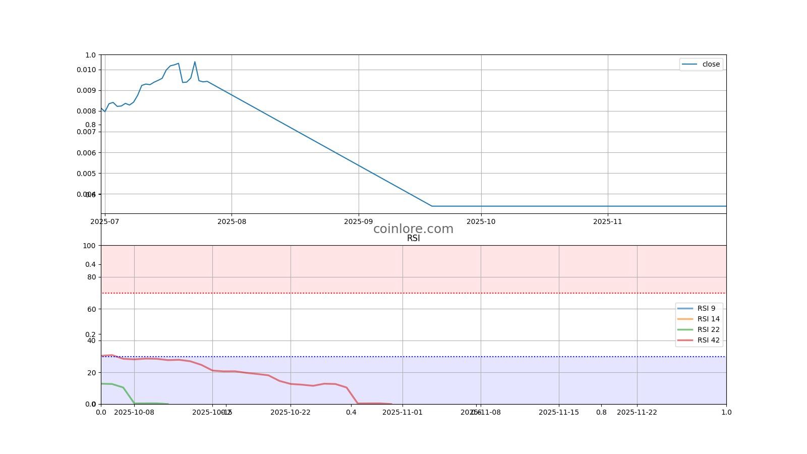 Bibox Token RSI indicator