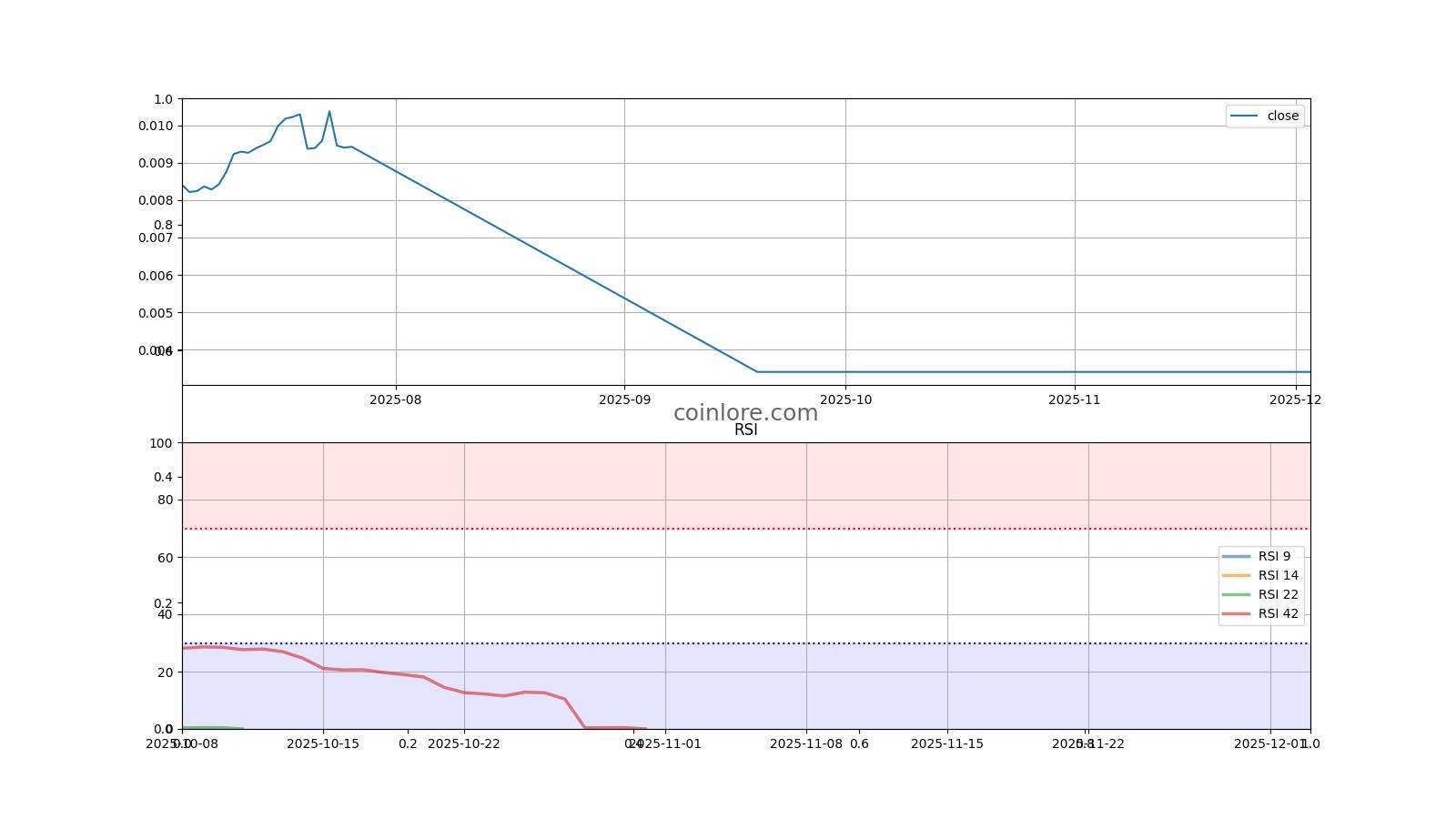 Bibox Token RSI indicator
