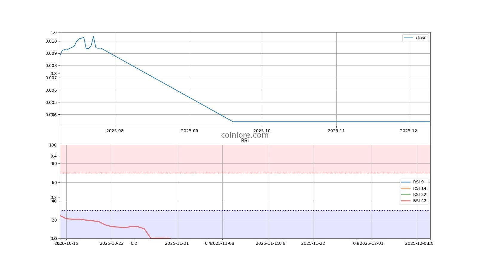 Bibox Token RSI indicator