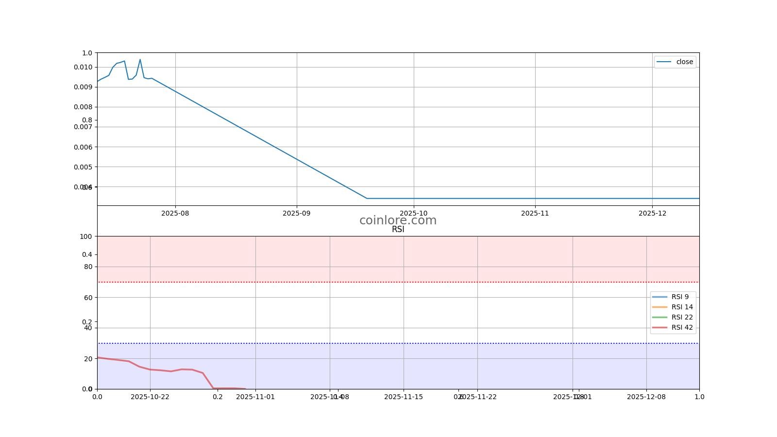 Bibox Token RSI indicator