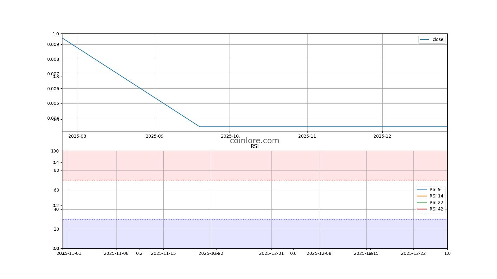 Bibox Token RSI indicator