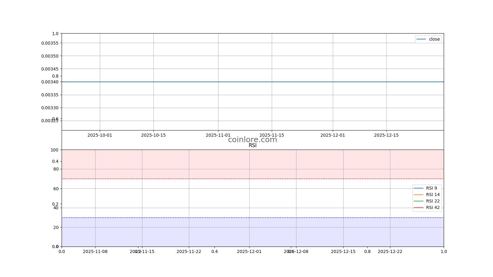 Bibox Token RSI indicator
