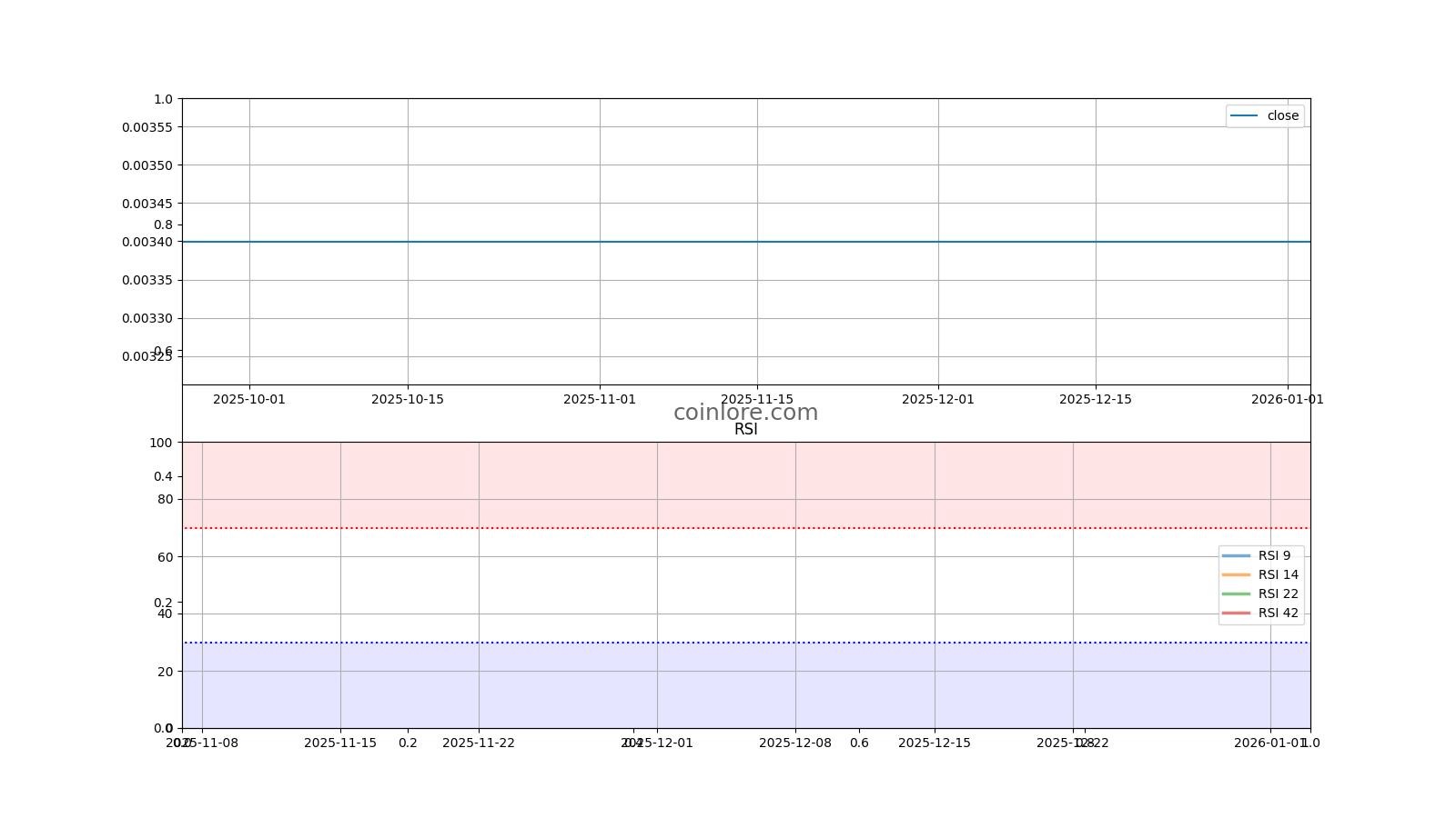 Bibox Token RSI indicator