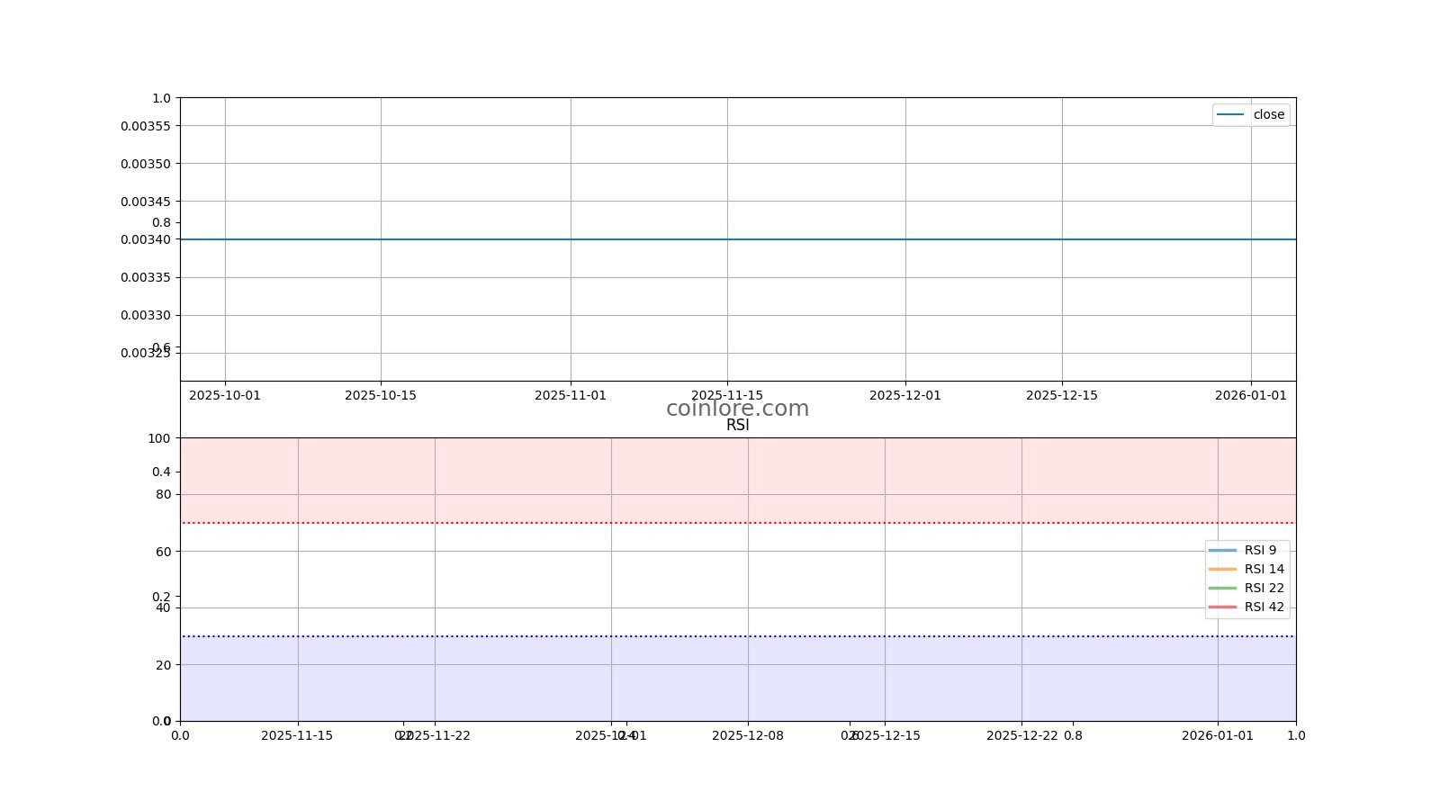 Bibox Token RSI indicator