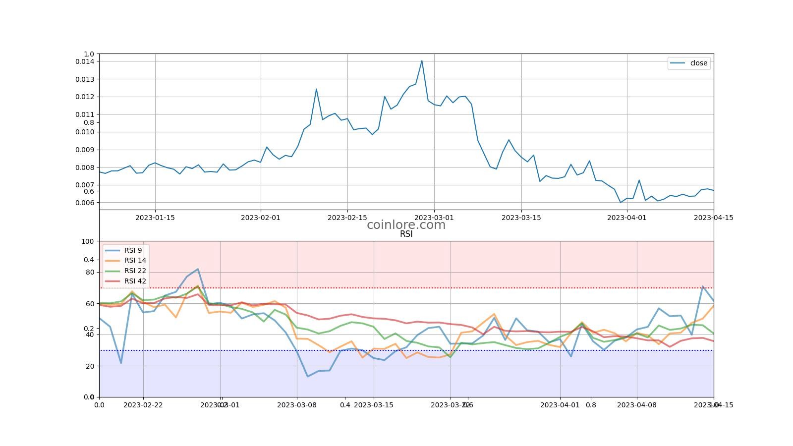 Bibox Token RSI indicator