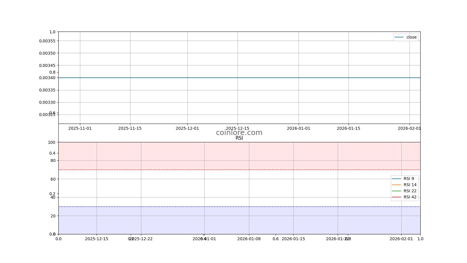 Bibox Token RSI indicator