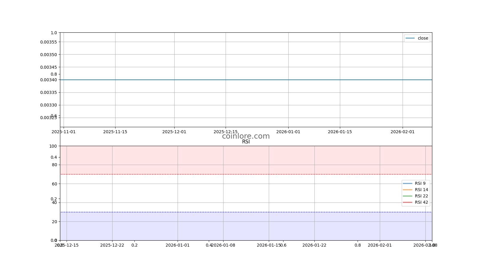 Bibox Token RSI indicator