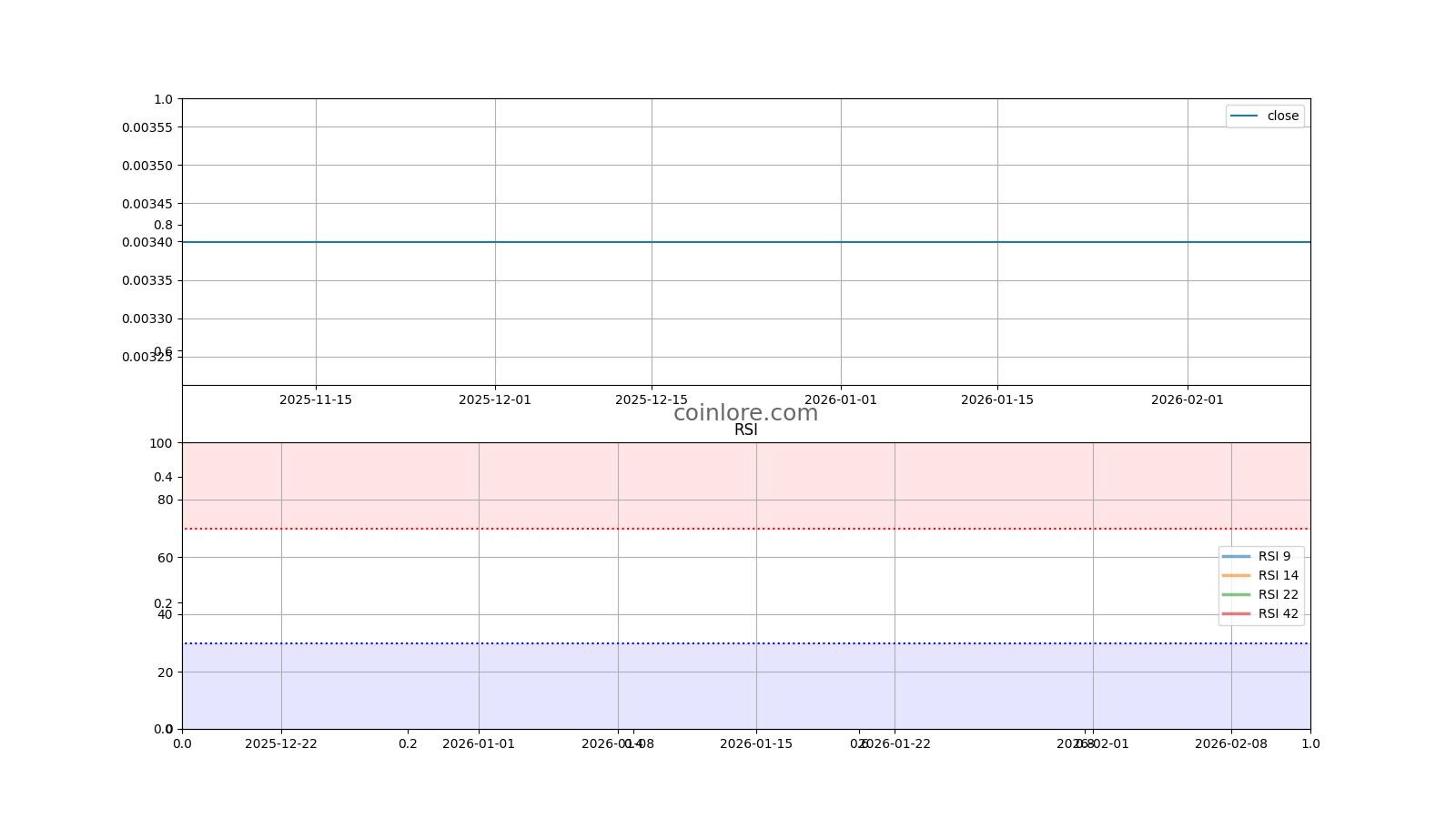 Bibox Token RSI indicator