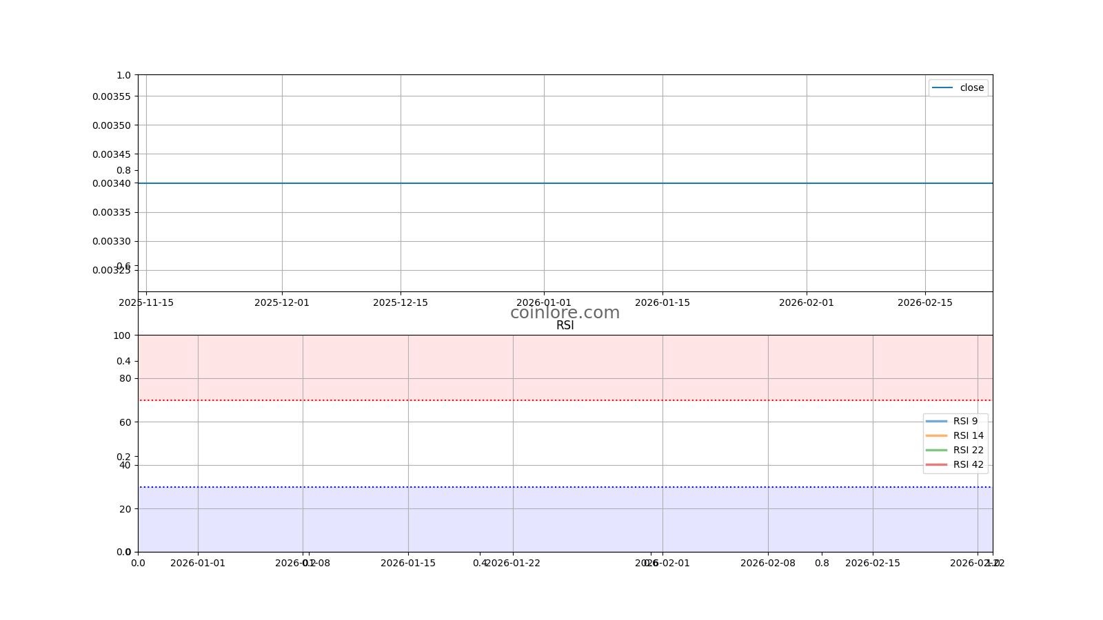 Bibox Token RSI indicator