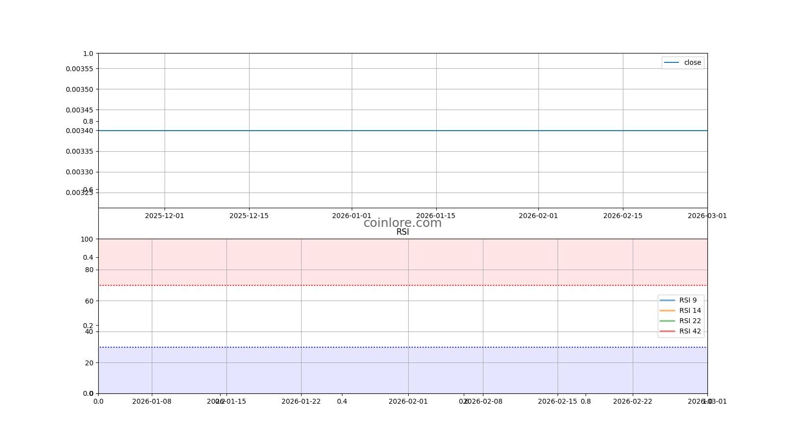 Bibox Token RSI indicator