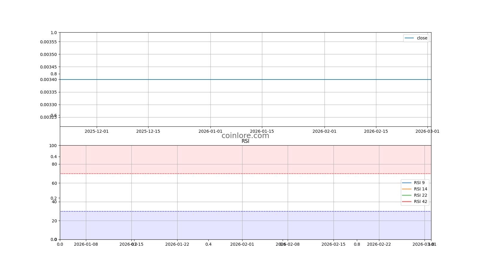 Bibox Token RSI indicator