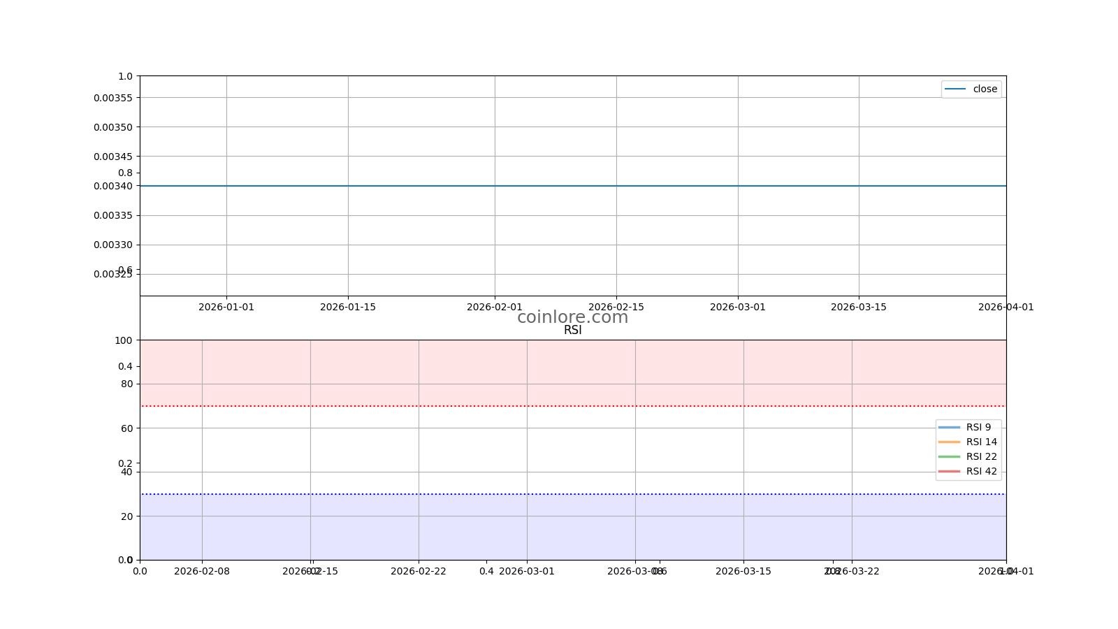 Bibox Token RSI indicator