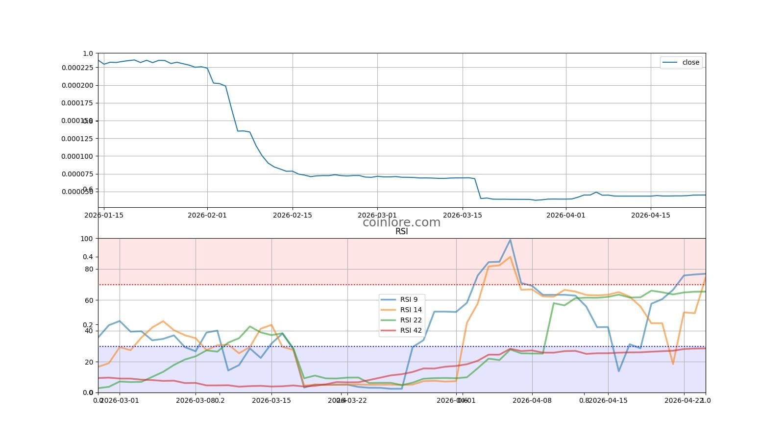 BiCity AI Projects RSI indicator