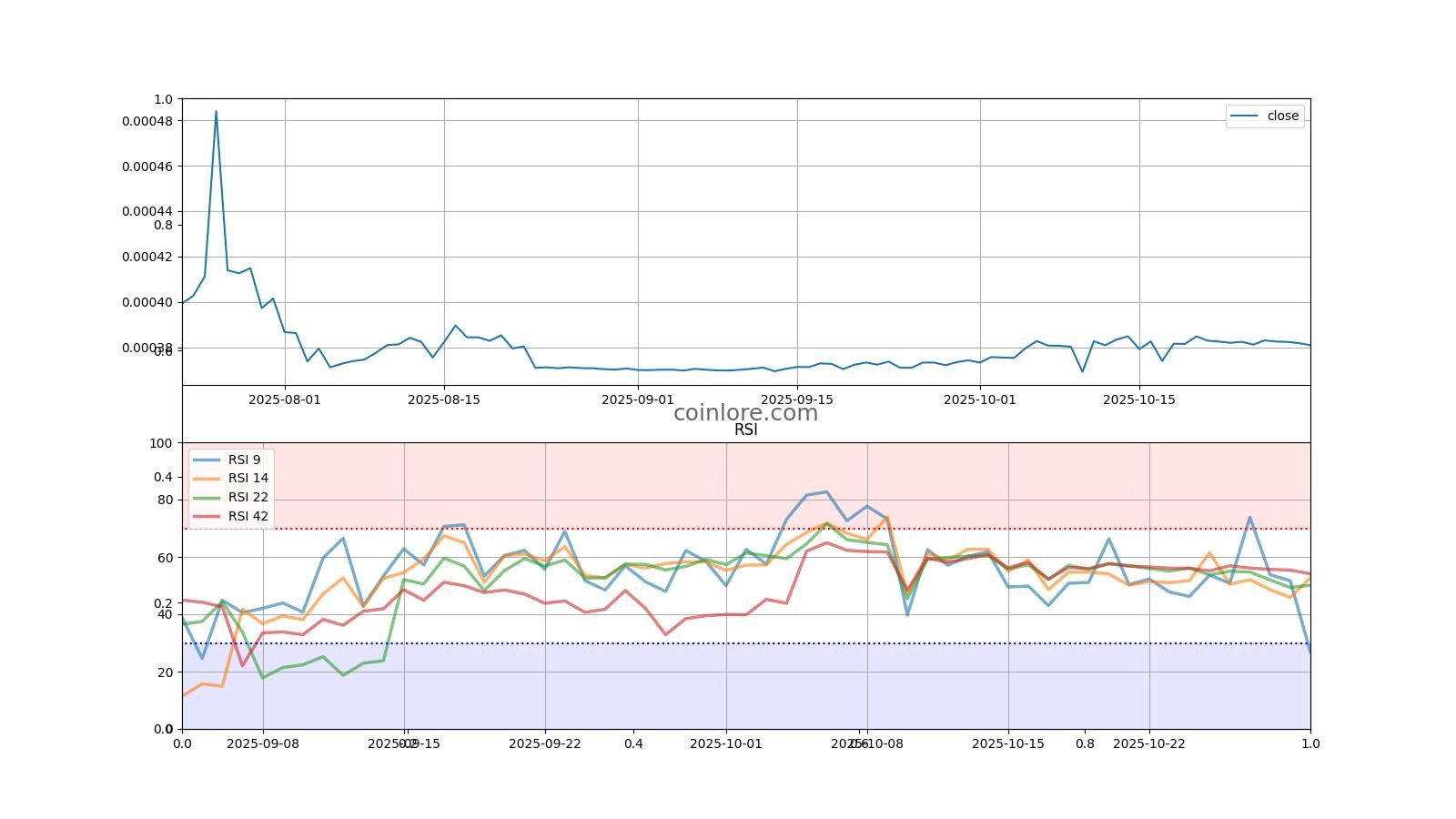 BiCity AI Projects RSI indicator