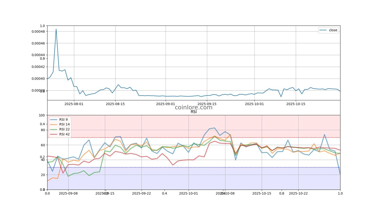 BiCity AI Projects RSI indicator