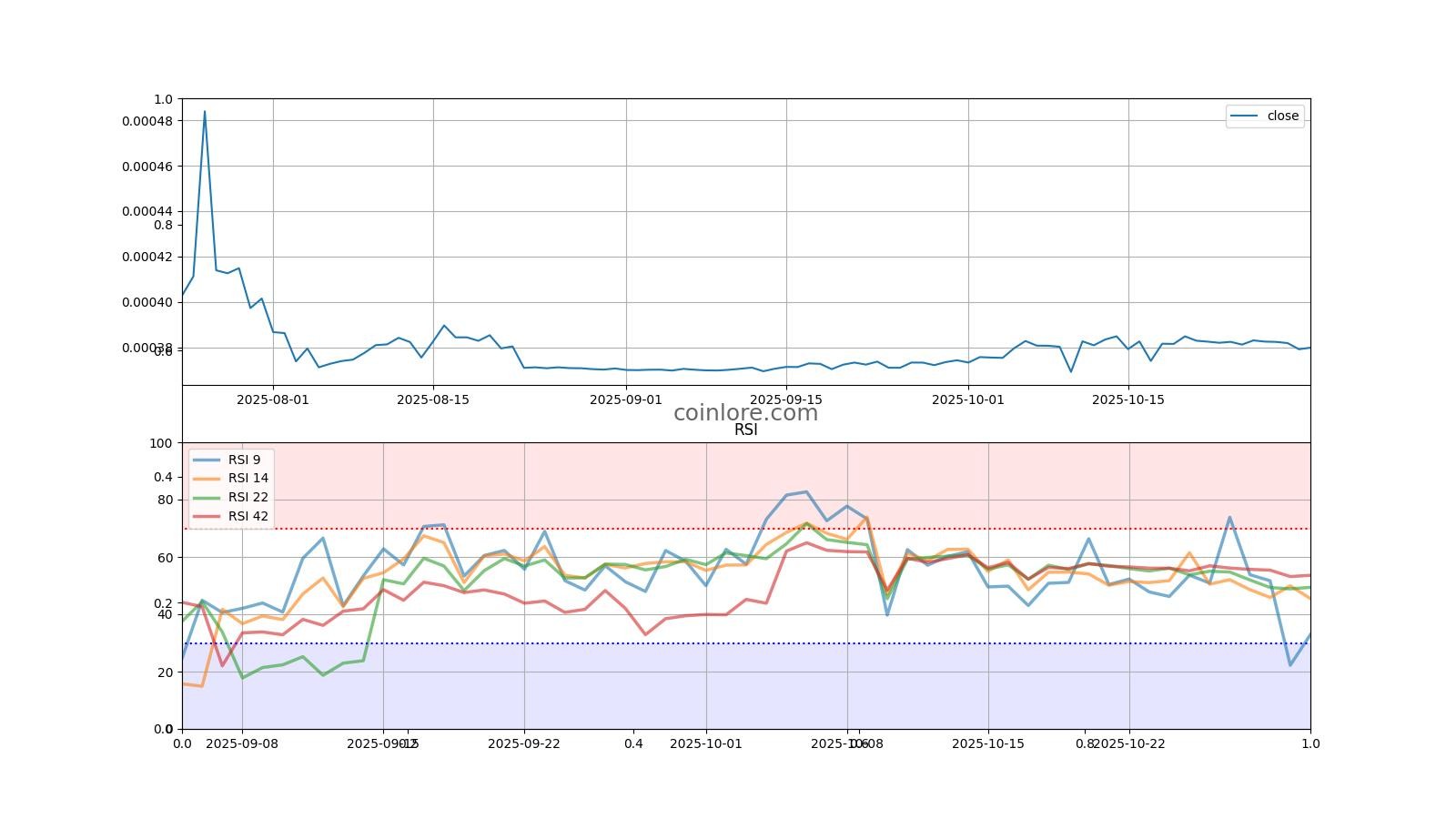 BiCity AI Projects RSI indicator