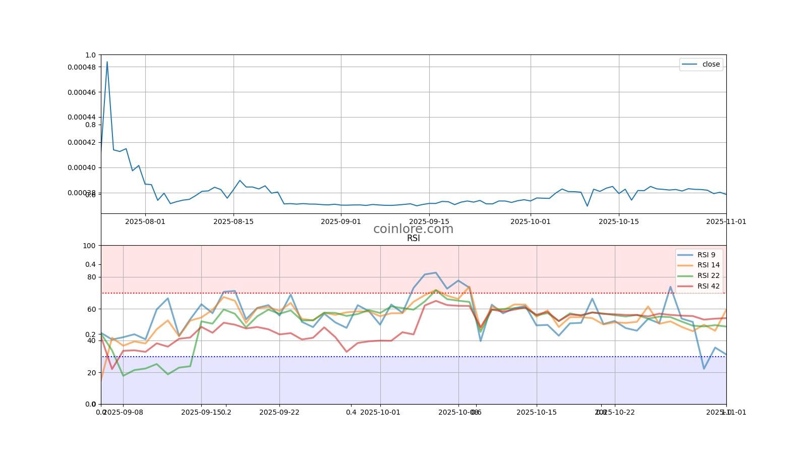 BiCity AI Projects RSI indicator