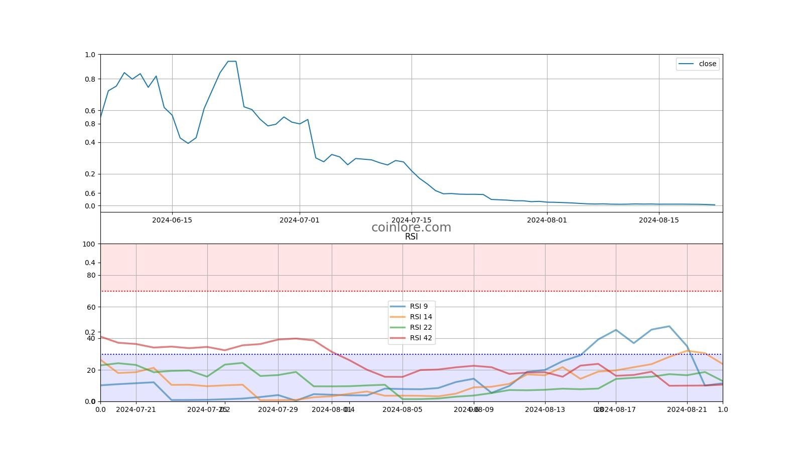 BiCity AI Projects RSI indicator