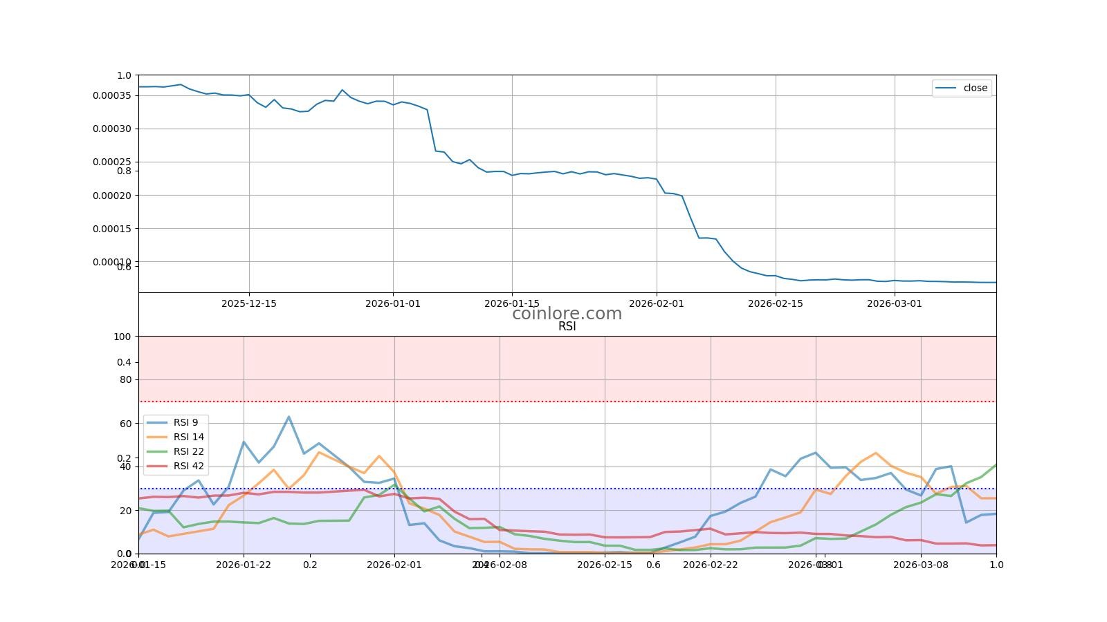 BiCity AI Projects RSI indicator