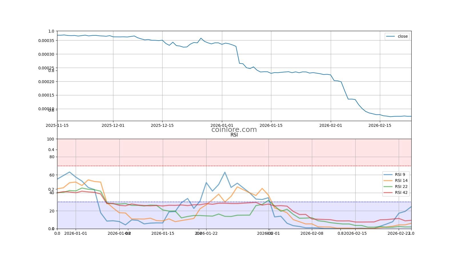 BiCity AI Projects RSI indicator