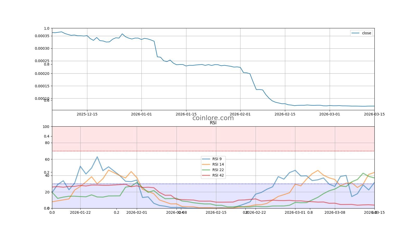 BiCity AI Projects RSI indicator