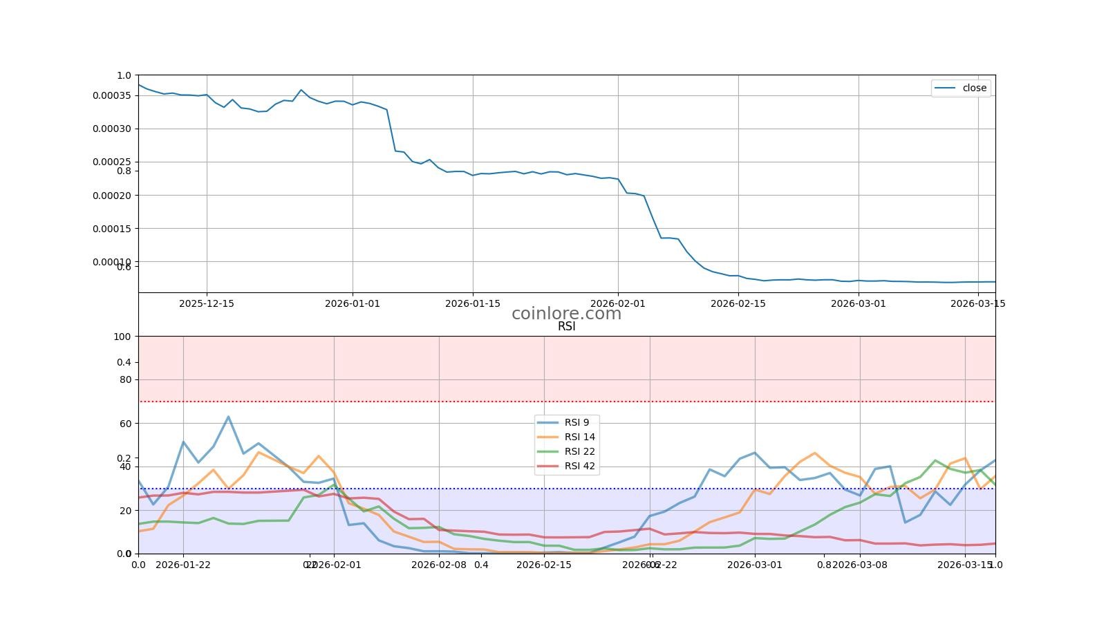 BiCity AI Projects RSI indicator