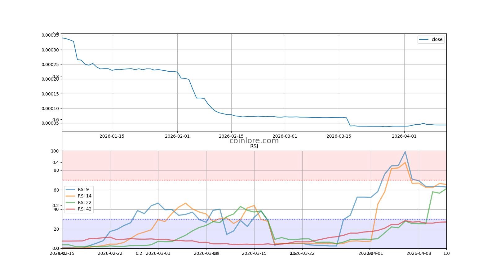 BiCity AI Projects RSI indicator