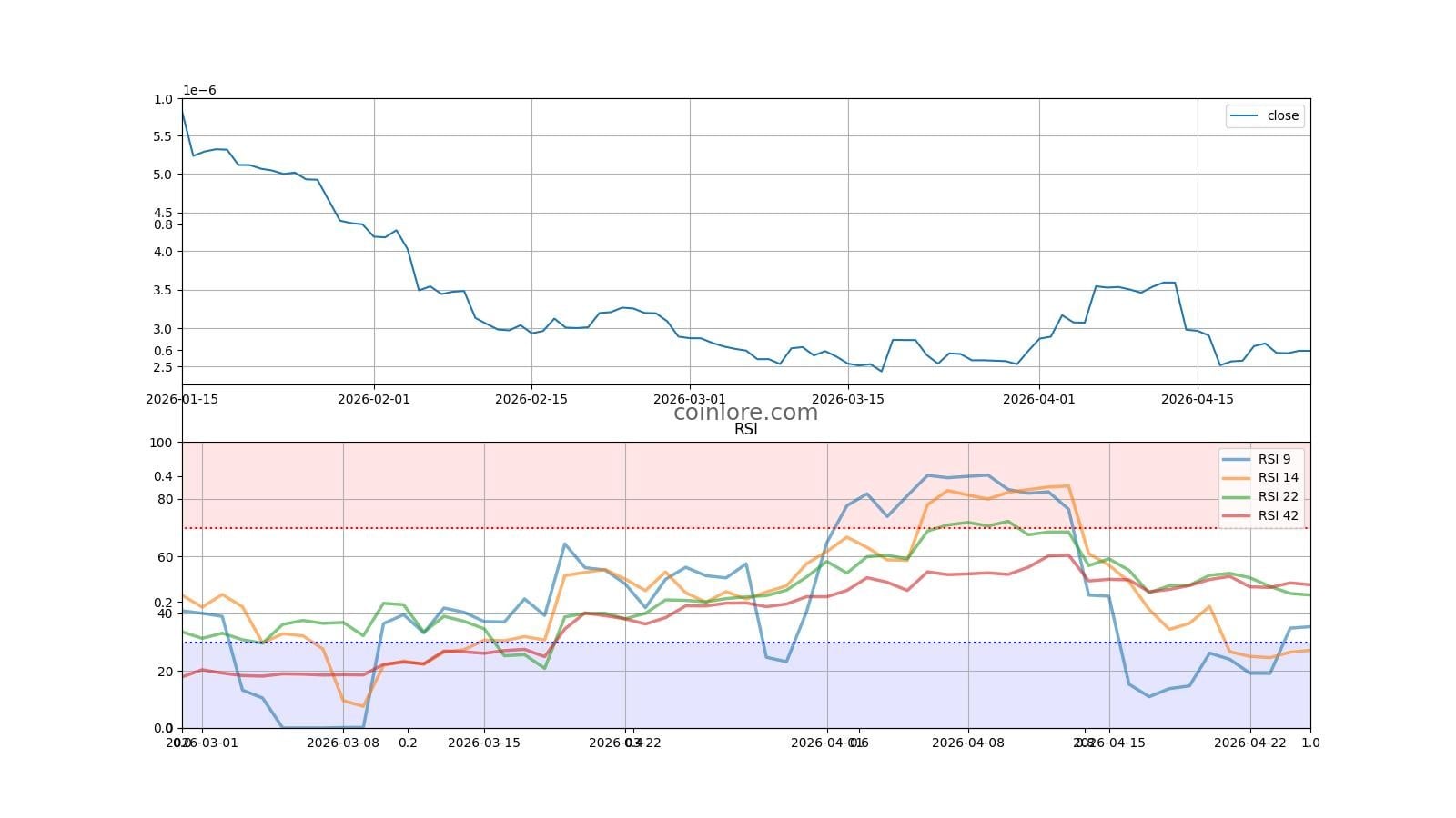 Biconomy Exchange Token RSI indicator