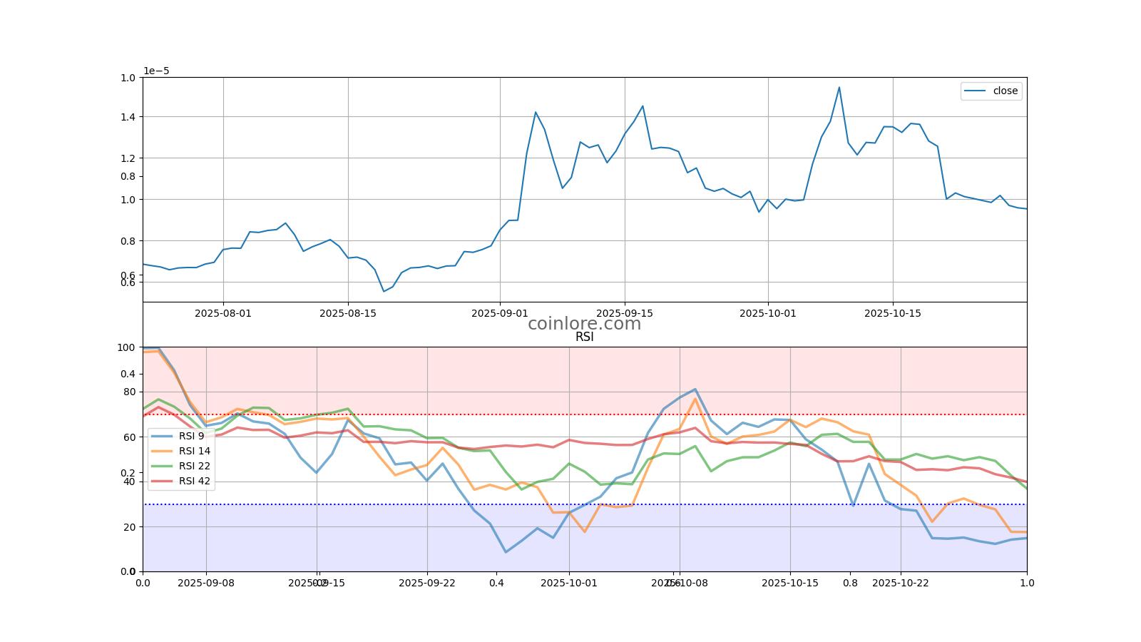 Biconomy Exchange Token RSI indicator