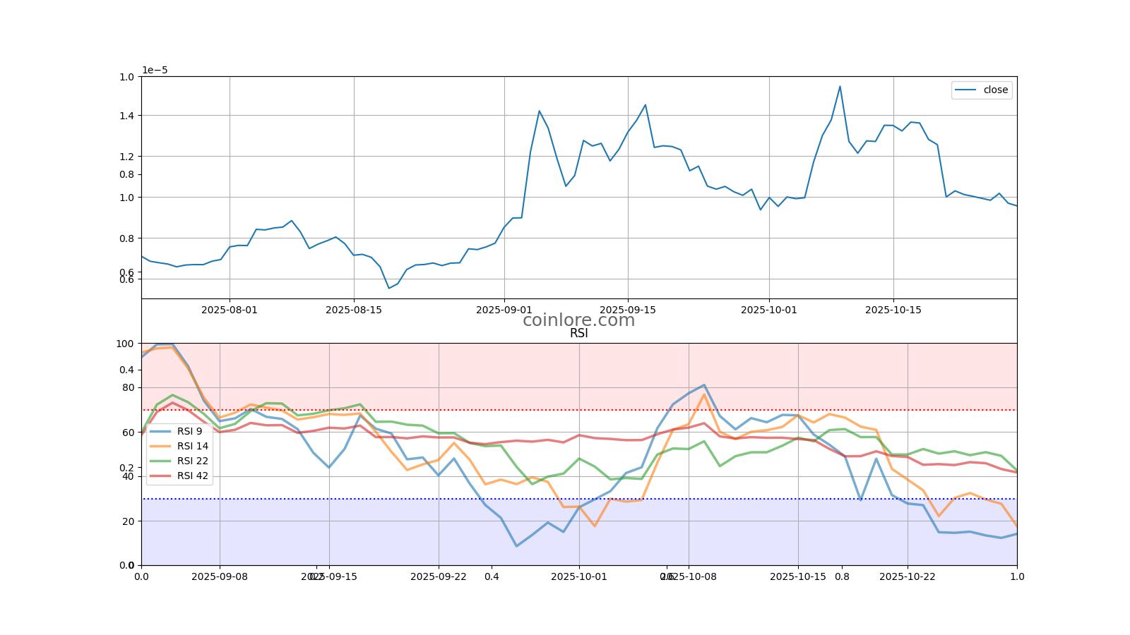 Biconomy Exchange Token RSI indicator