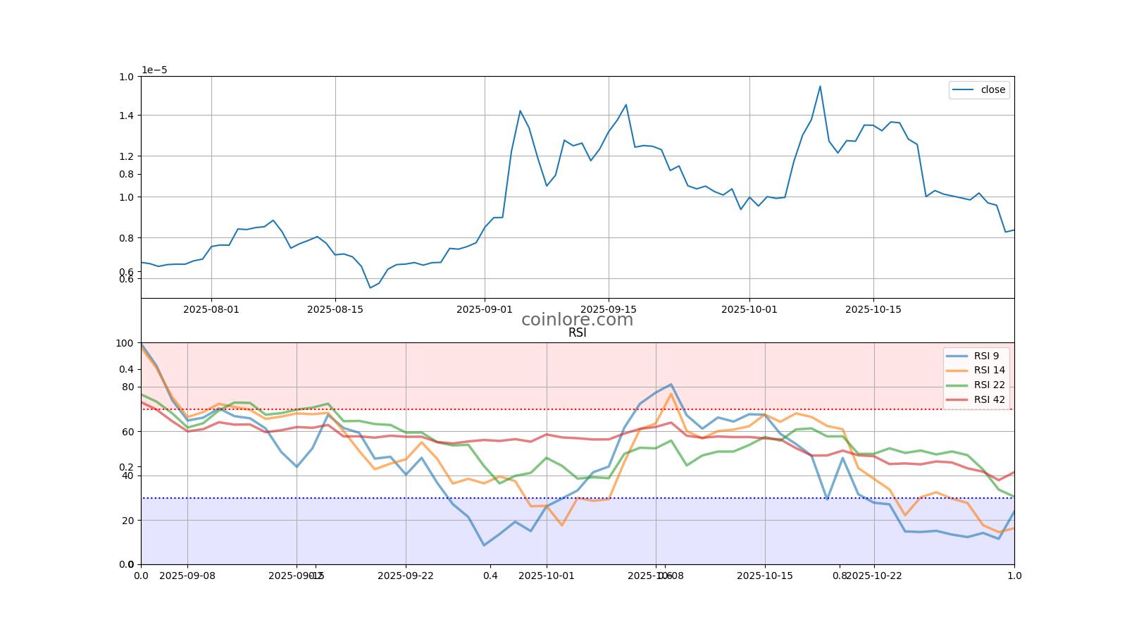 Biconomy Exchange Token RSI indicator