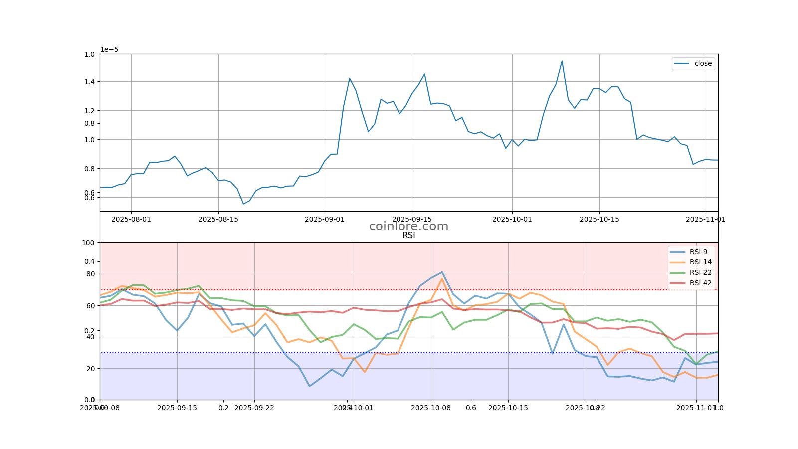 Biconomy Exchange Token RSI indicator
