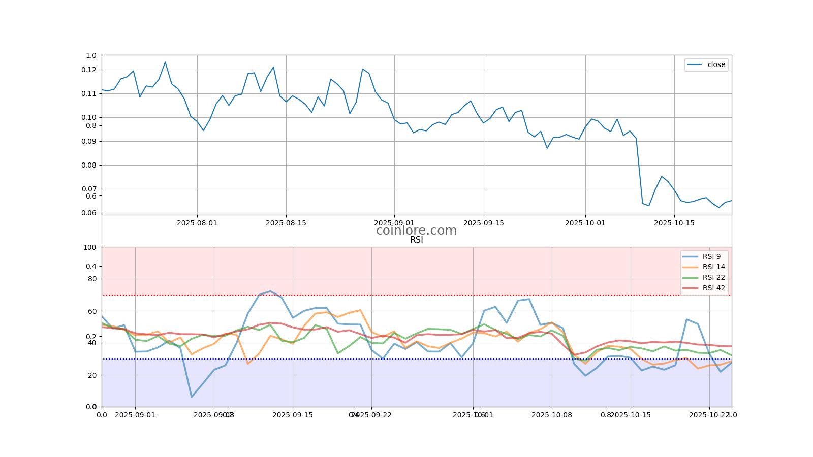 Biconomy RSI indicator