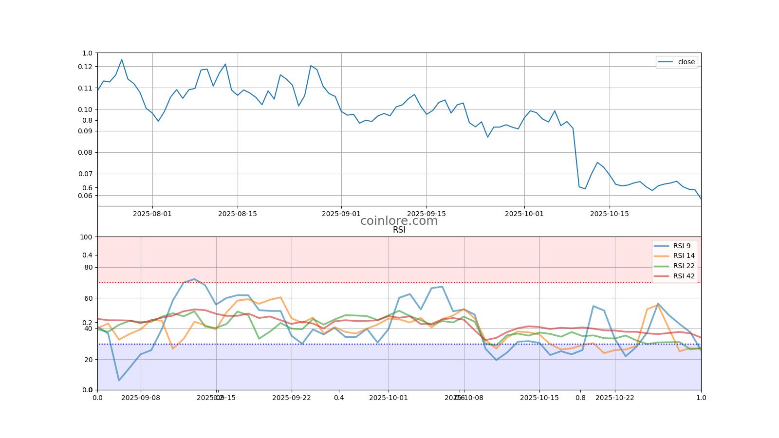 Biconomy RSI indicator