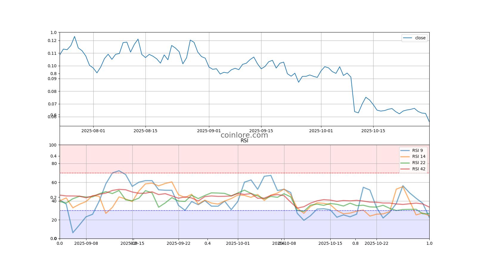 Biconomy RSI indicator