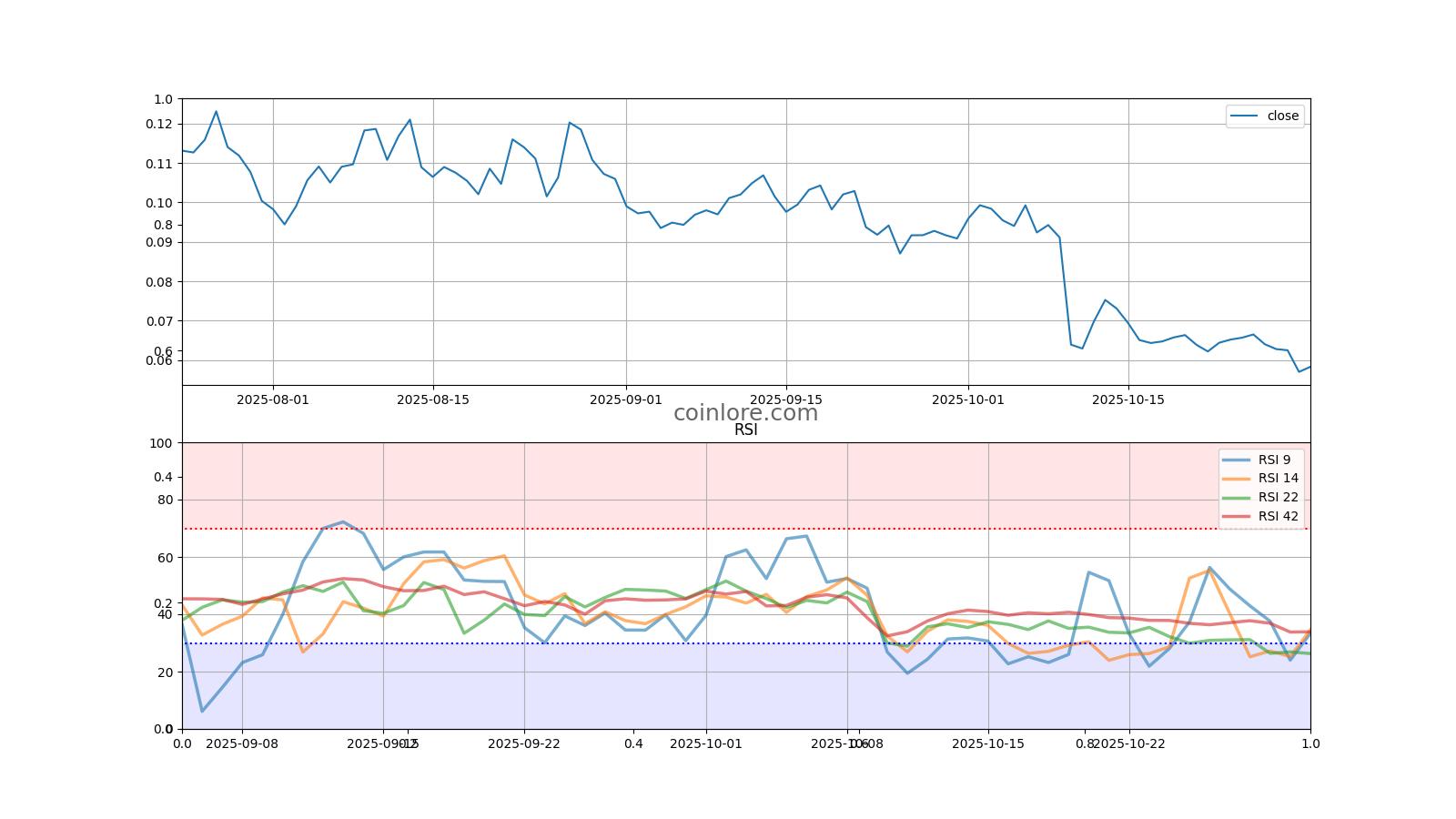 Biconomy RSI indicator