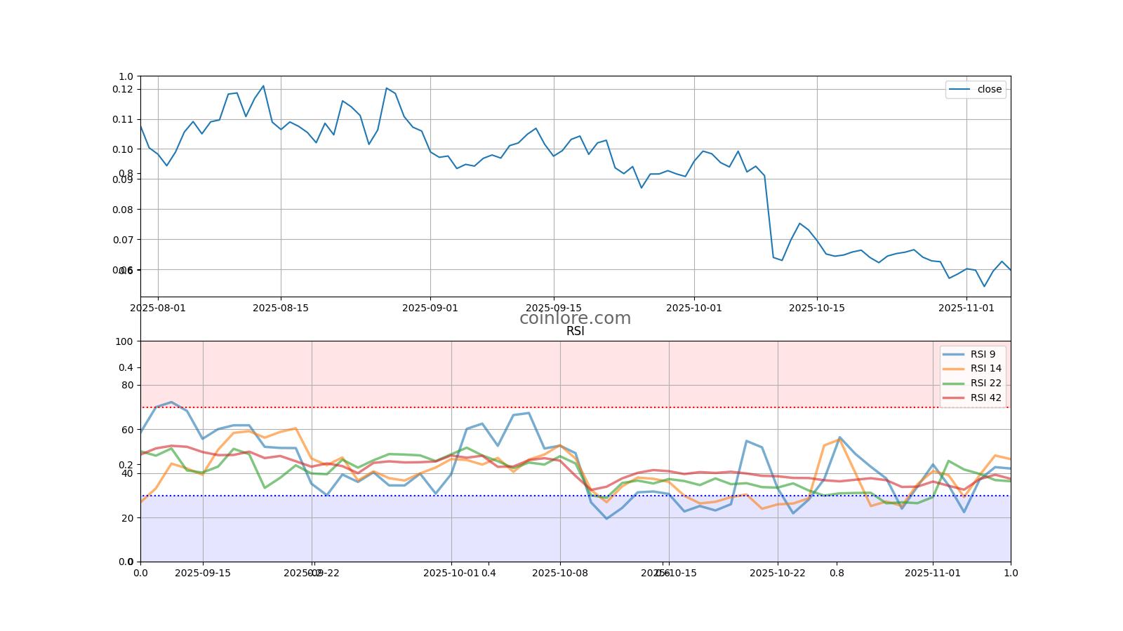 Biconomy RSI indicator
