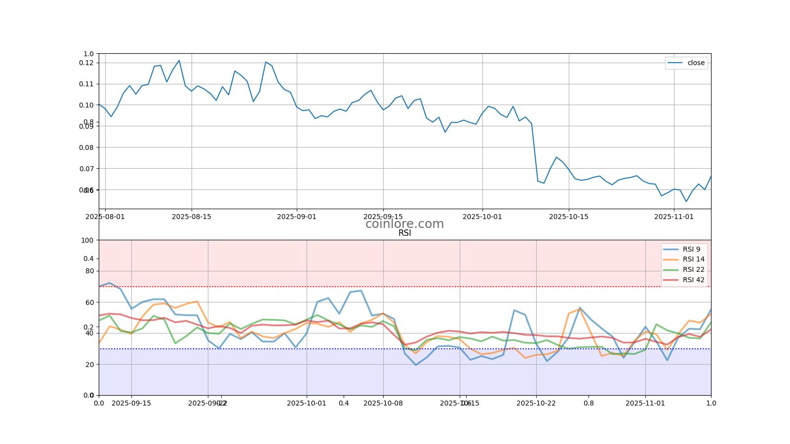Biconomy RSI indicator