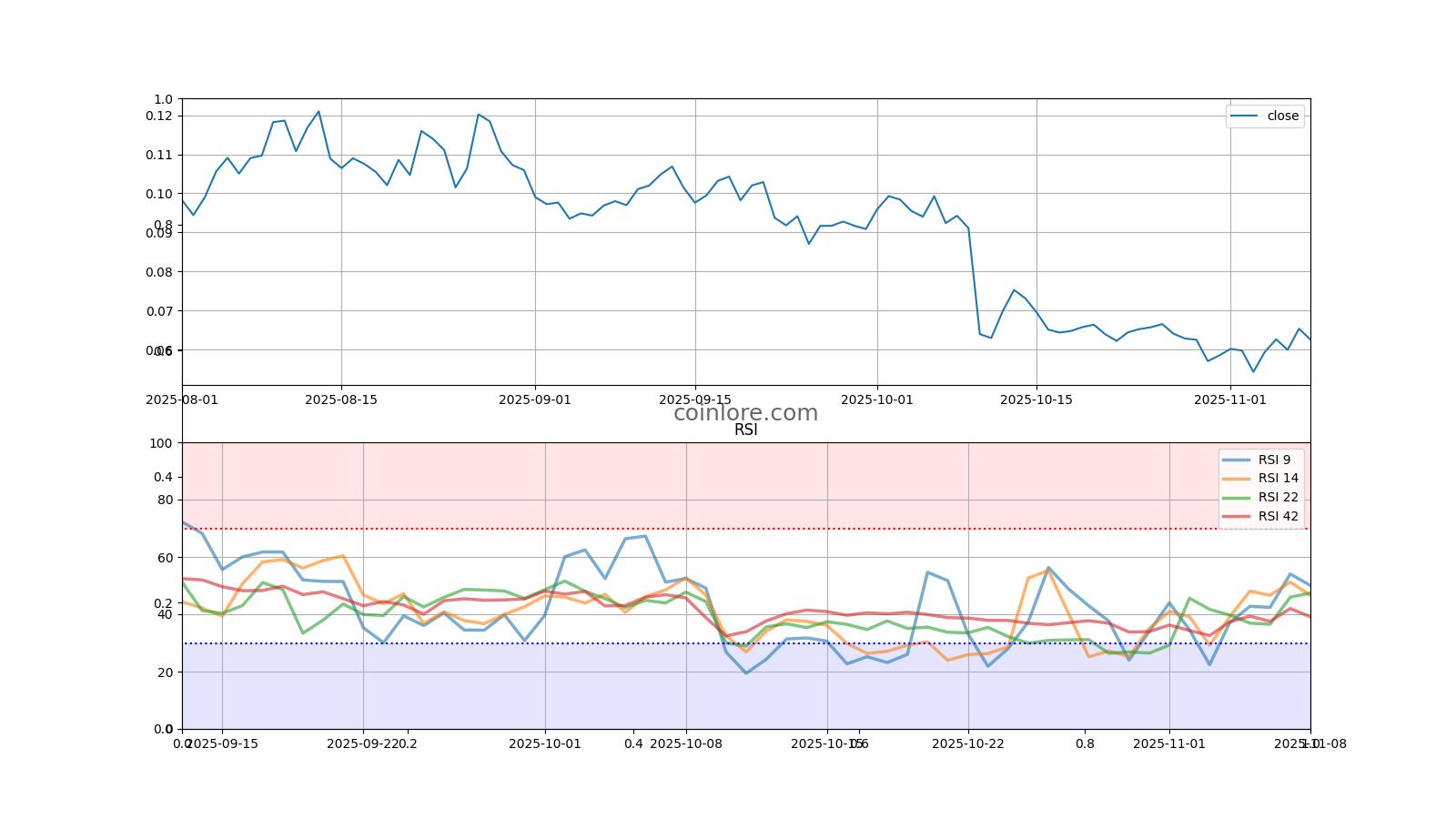 Biconomy RSI indicator