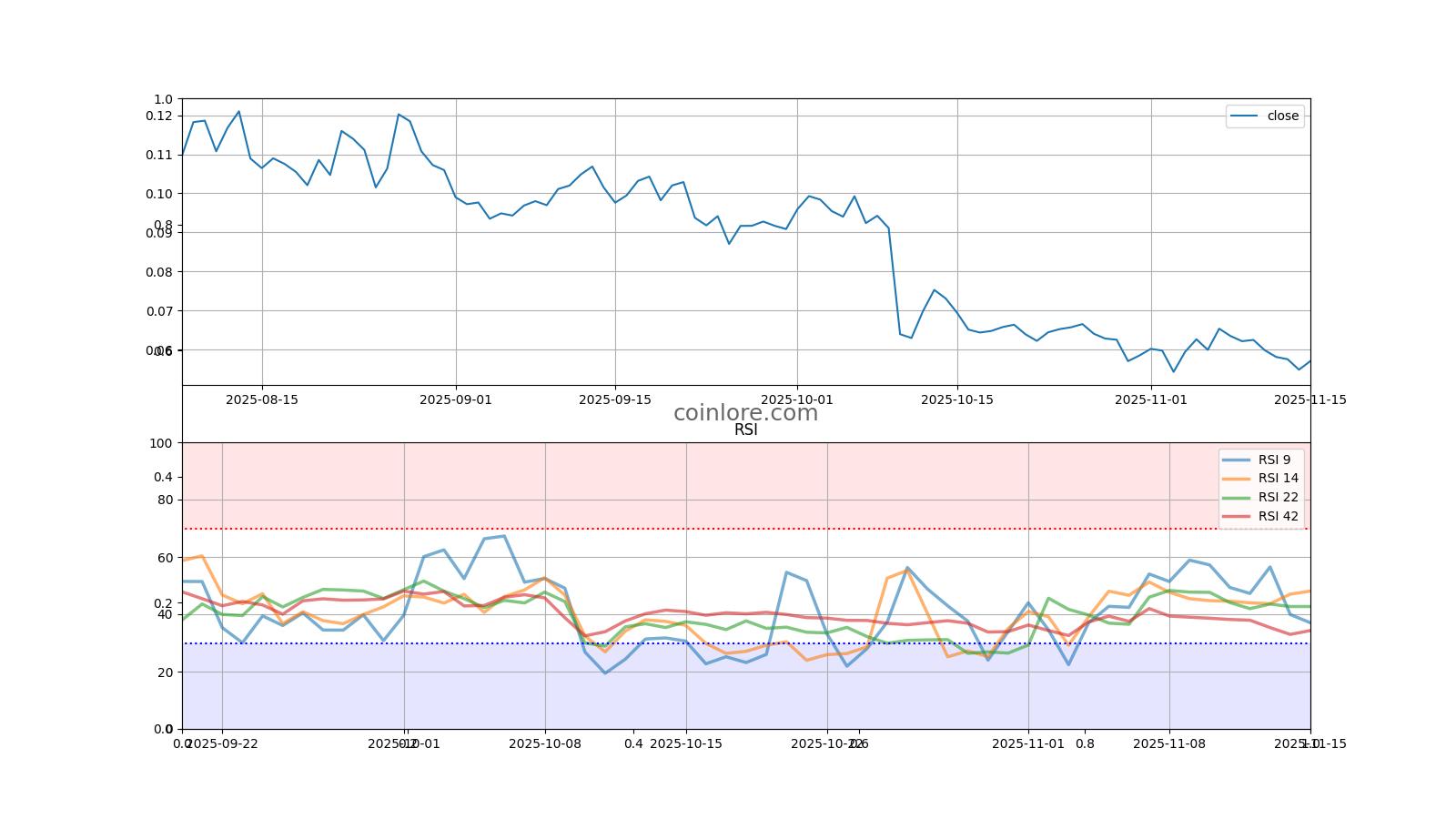 Biconomy RSI indicator